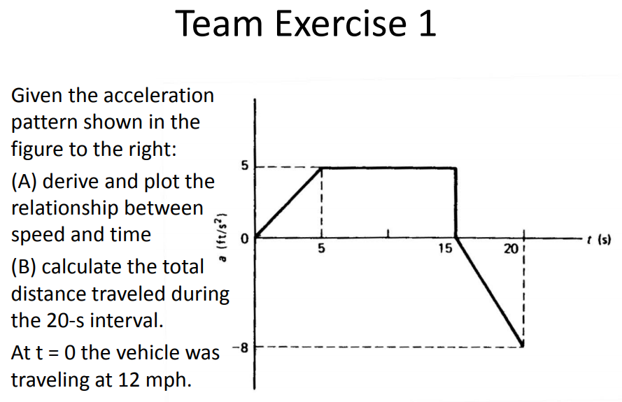 Solved Team Exercise 1 Given the acceleration pattern shown | Chegg.com
