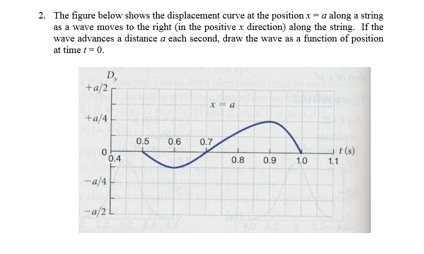 Solved 2. The figure below shows the displacement curve at | Chegg.com