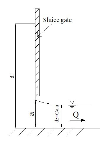 Solved A rectangular sluice gate with a width B=3 m | Chegg.com