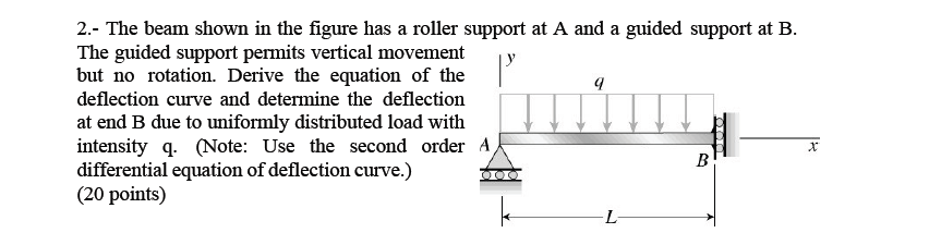 The beam shown in the figure has a roller support at | Chegg.com