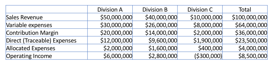 Solved Division A Division B Division C Total $50,000,00 | Chegg.com