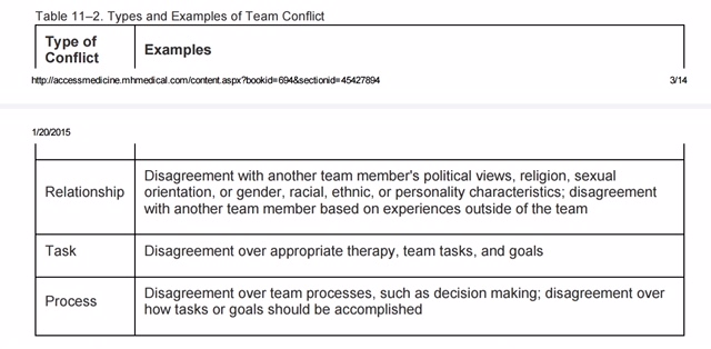 Consider the sources and types of team conflict | Chegg.com