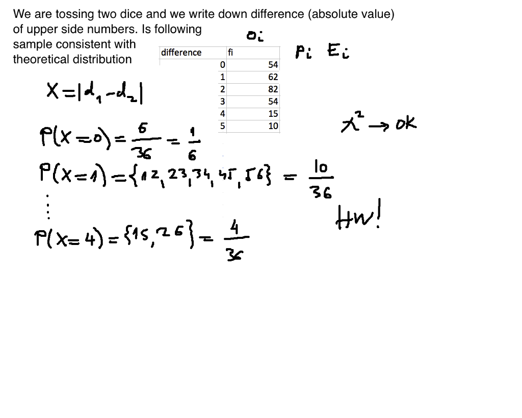 We are tossing two dice and we write down difference | Chegg.com