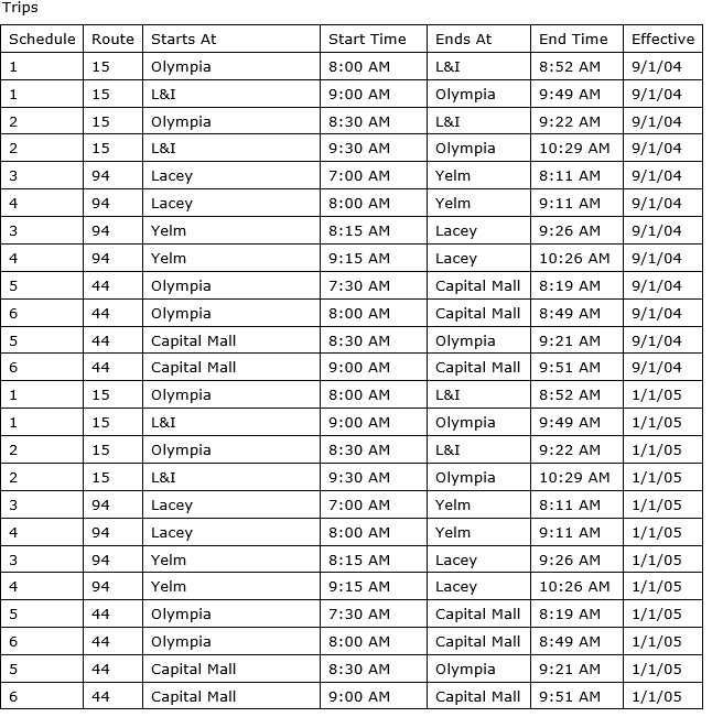 Solved Sql Exercise Editing Data 1 Use Insert 2006