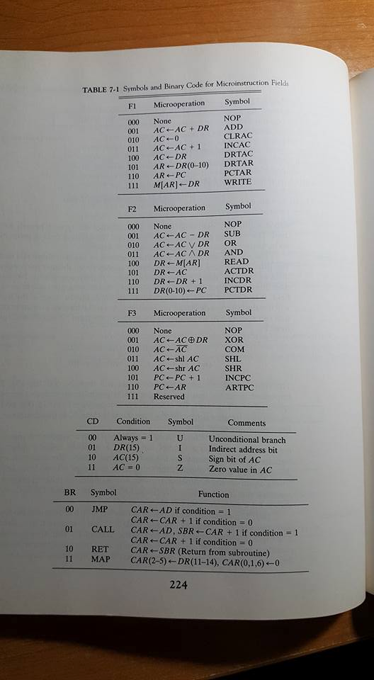 Q. 1 Convert the following microoperations to | Chegg.com