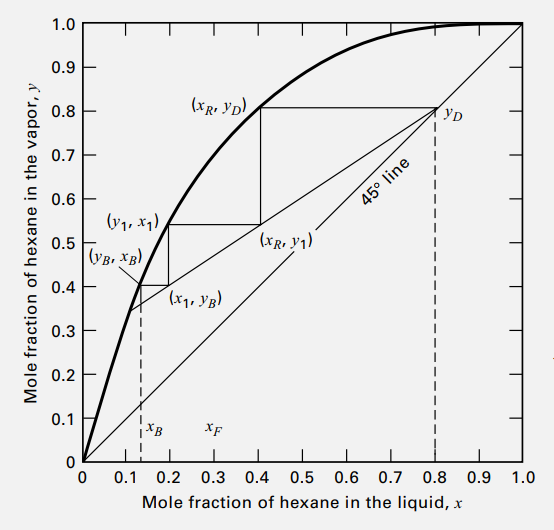 Solved One thousand kmol/h of 30 mol% n-hexane and 70% | Chegg.com