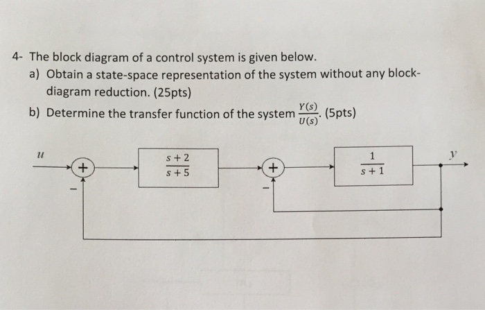 Solved The block diagram of a control system is given below. | Chegg.com