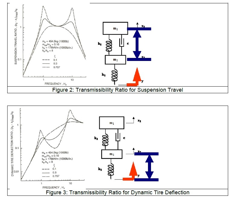 Recall the plots shown for transmissibility ratios | Chegg.com