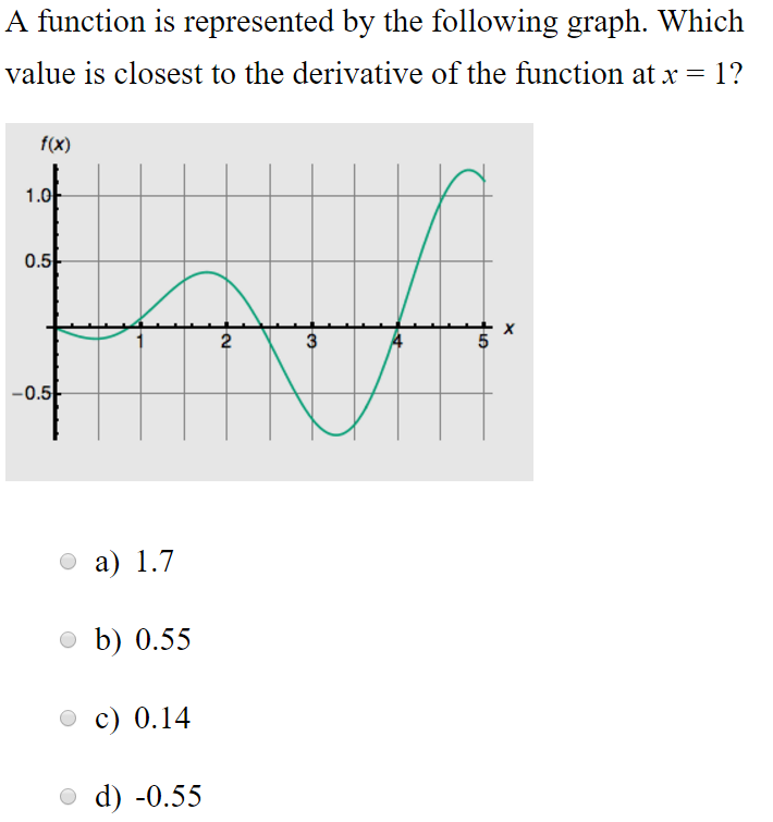 Solved A function is represented by the following graph. | Chegg.com