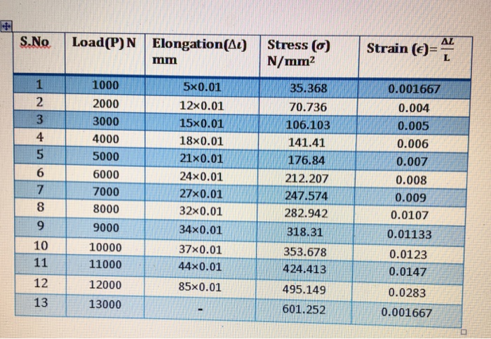 Solved Lab Exercise 1. Tensile Test objective: 1. To gain an | Chegg.com