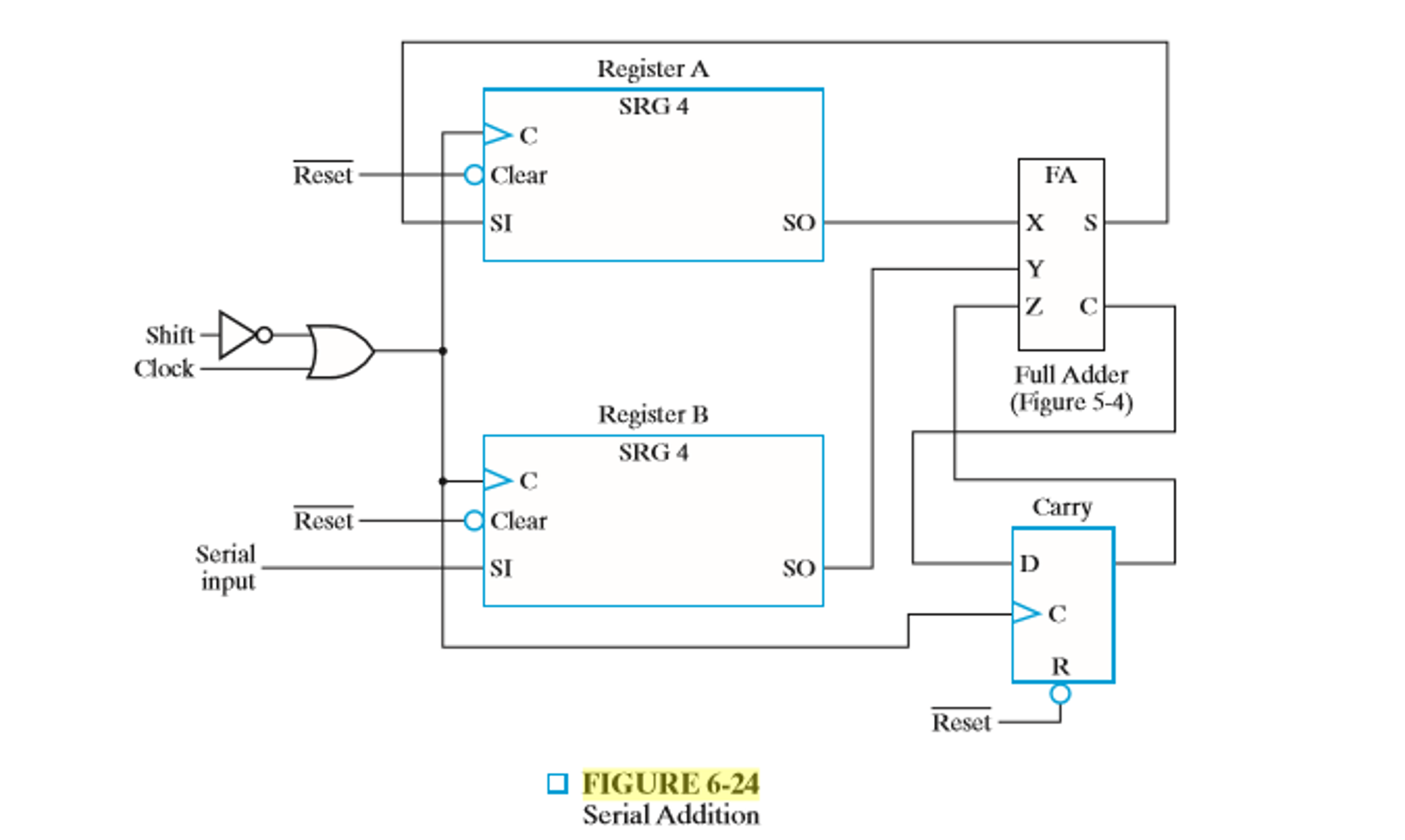 Solved The serial adder of Figure 6-24 uses two 4-bit | Chegg.com