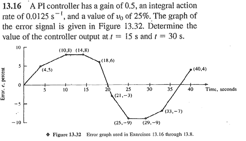 A PI controller has a gain of 0.5, an integral action | Chegg.com
