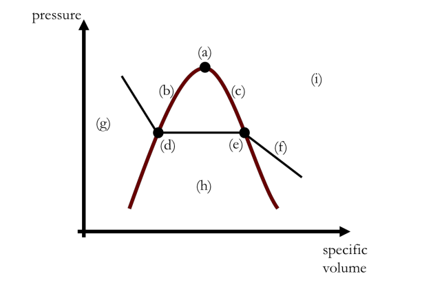 Solved pressure (d) (h) specific volume | Chegg.com