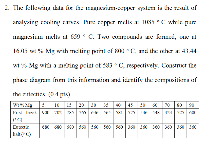 Solved The following data for the magnesium-copper system is | Chegg.com