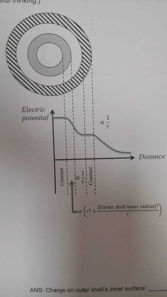 Solved Consider 2 concentric shells: the inner shell is a | Chegg.com