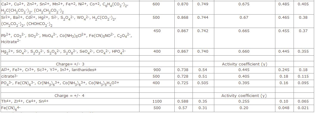 What is the activity coefficient for each ion at the | Chegg.com