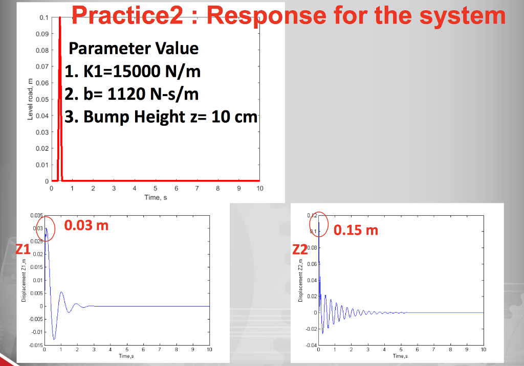 Parameter Value K1 = 15000 N/m b = 1120 N-s/m Bump | Chegg.com