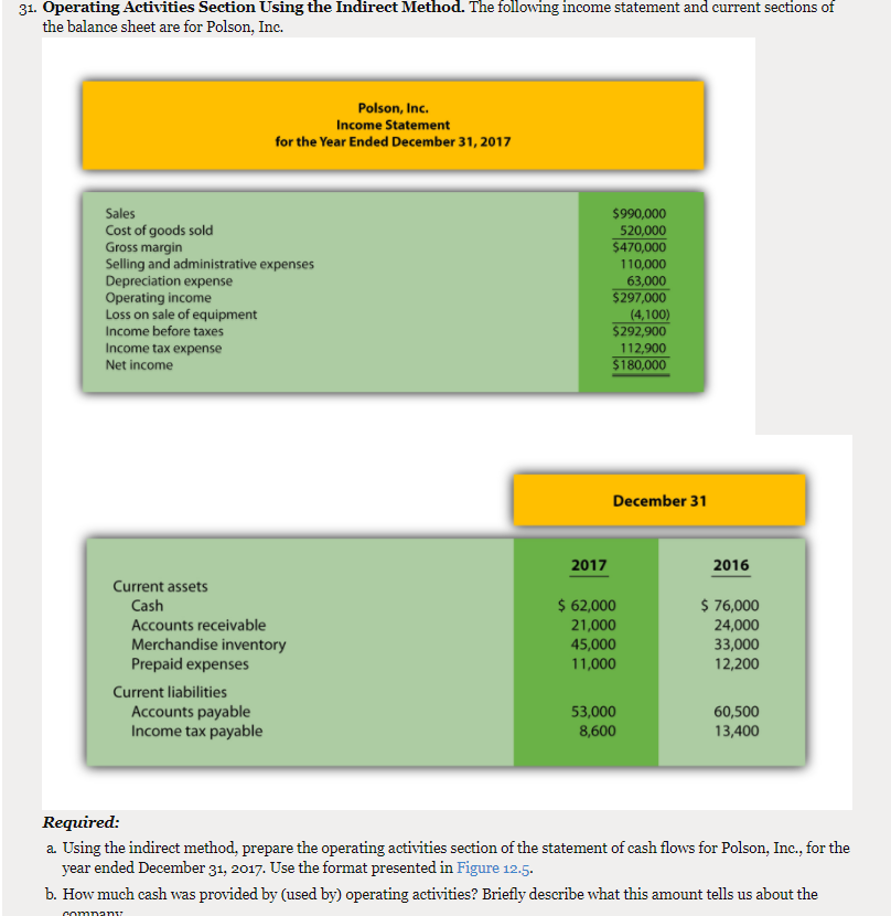 Solved 31. Operating Activities Section Using the Indirect | Chegg.com