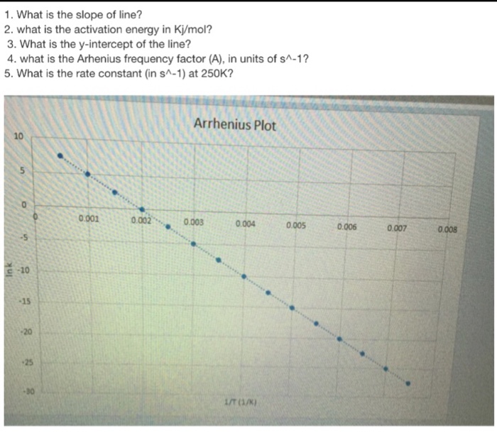 Solved What is the slope of line? what is the activation | Chegg.com