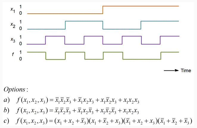 Solved The figure above gives the waveform of a boolean | Chegg.com