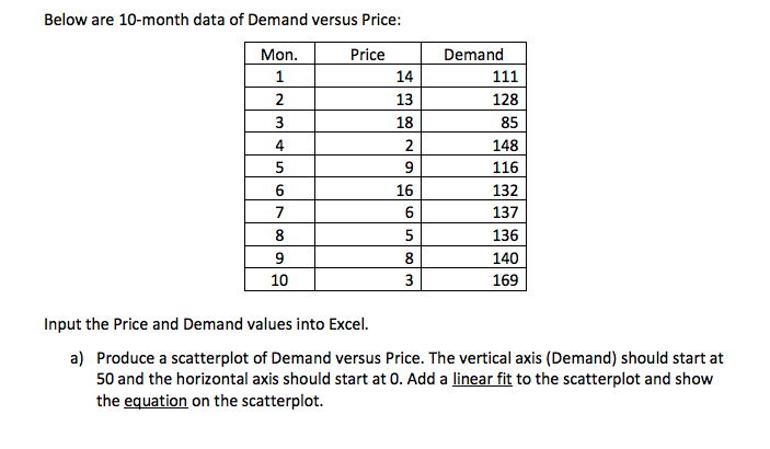 Solved Below are 10-month data of Demand versus Price: Price | Chegg.com