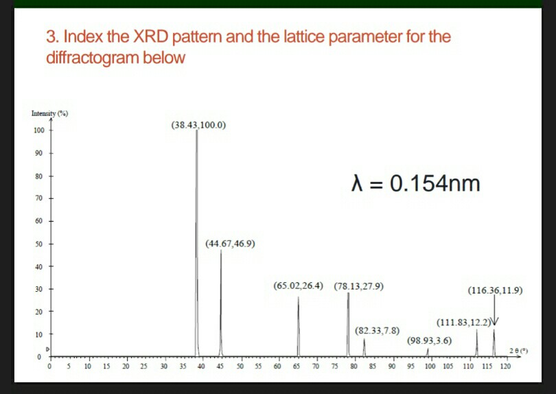 Solved Index The Xrd Pattern And The Lattice Parameter For