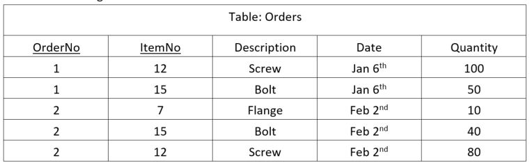 Solved Table: Orders OrderNo ItemNo 12 15 7 15 12 | Chegg.com