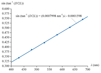 Solved You've found an unlabeled diffraction grating. Before | Chegg.com