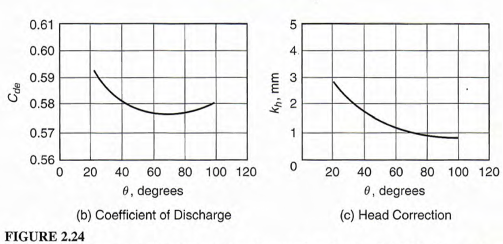 Solved 2-5 eq 2.19.) Plot and compare the head-discharge | Chegg.com