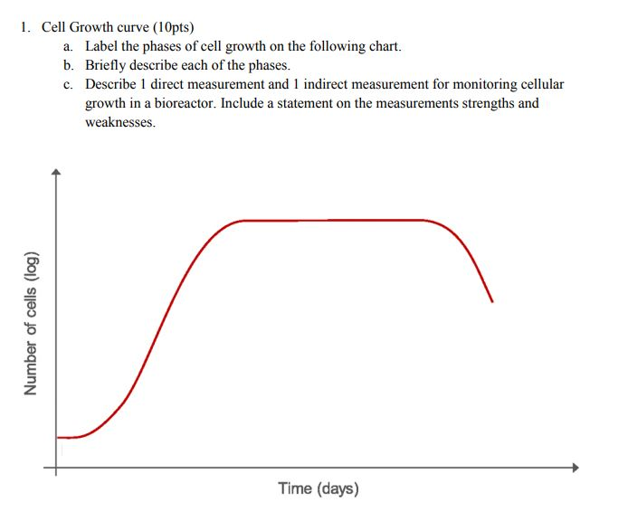 1. Cell Growth curve (10pts) a. b. c. Label the | Chegg.com