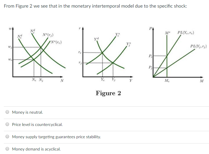 Solved From Figure 2 We See That In The Monetary