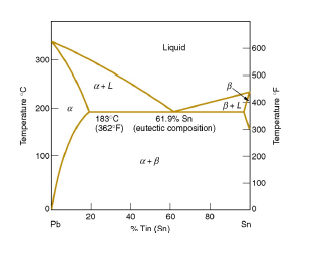 Solved Determine the liquid and solid phase compositions for | Chegg.com