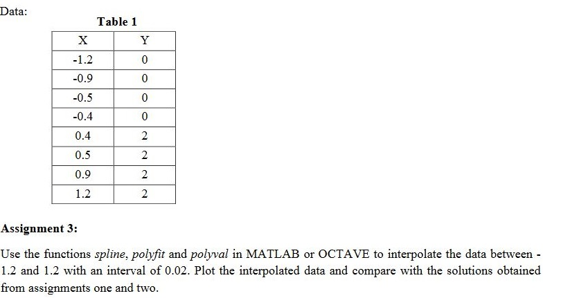 Solved Data Table 1 1.2 0.9 0.5 -0.4 0.4 0.5 0.9 1.2 2 | Chegg.com