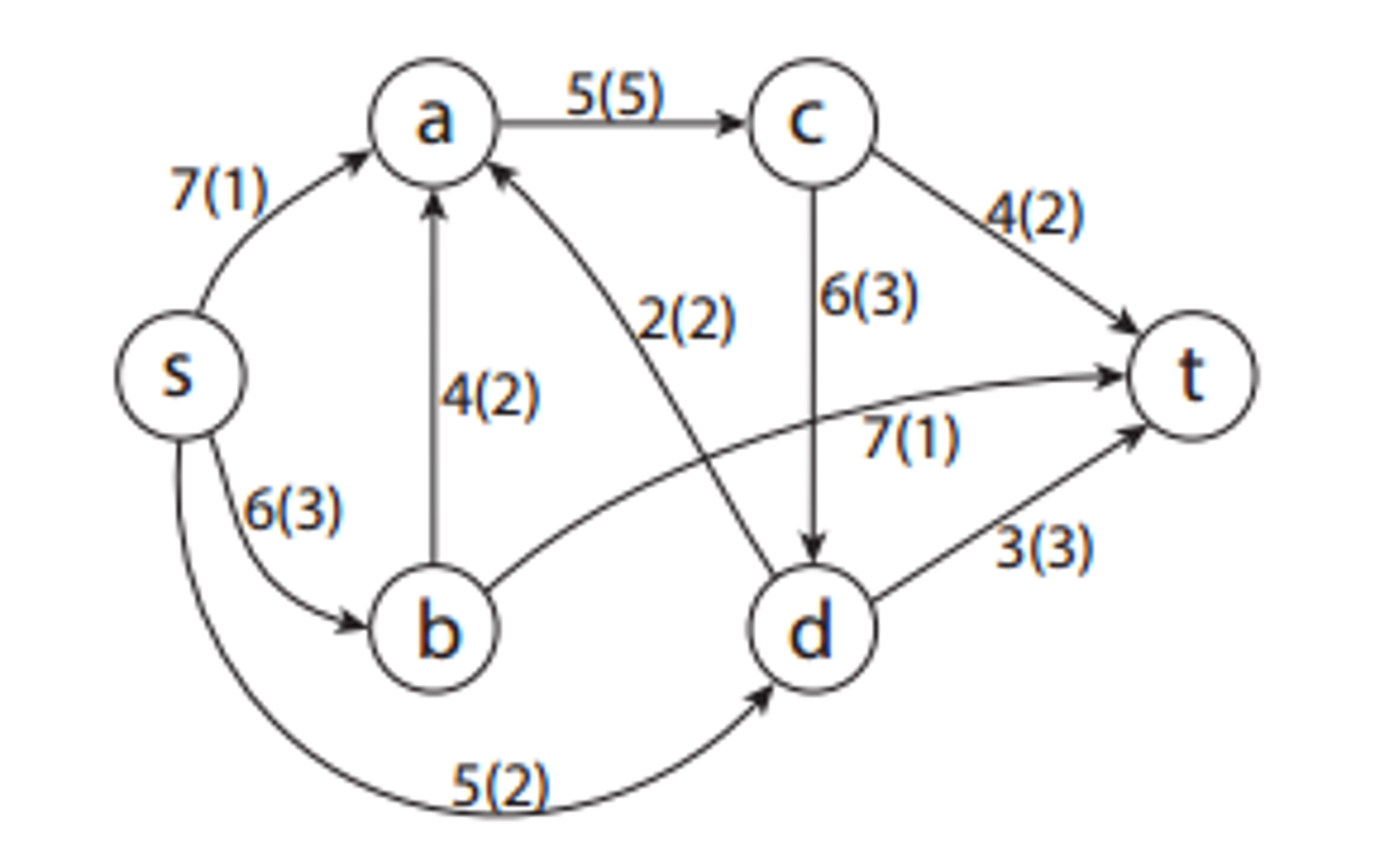 Solved For the flow graph above, find the maximum flow | Chegg.com