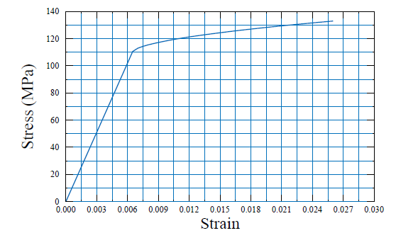 Solved 3.11 A typical stress-strain graph for cortical bone | Chegg.com