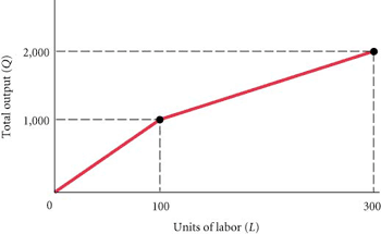 Solved The following is a production function: Draw a | Chegg.com