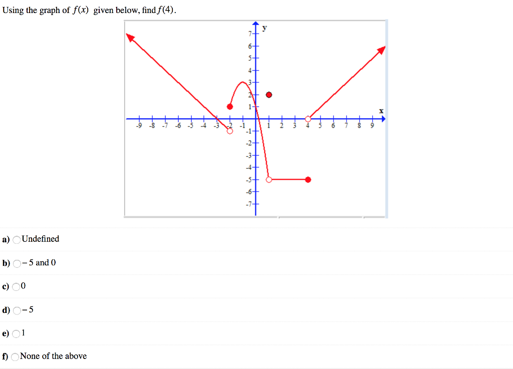 Solved Using the graph of f(x) given below, find f(4). a) | Chegg.com