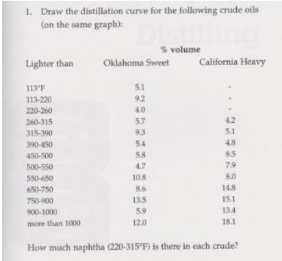 Draw the distillation curve for the following crude | Chegg.com