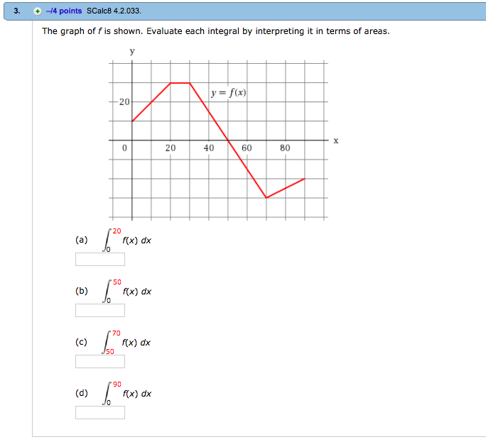 Solved 3. /4 points SCalc8 4.2.033 The graph of fis shown. | Chegg.com