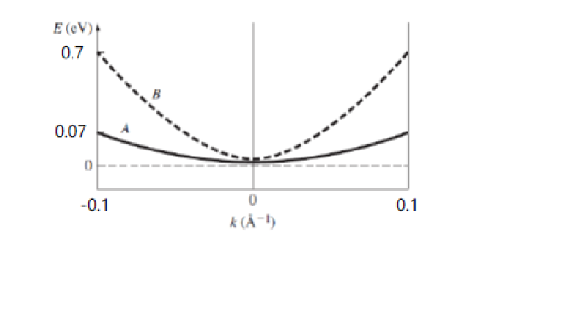 Solved Following figure shows the parabolic E-k relationship | Chegg.com