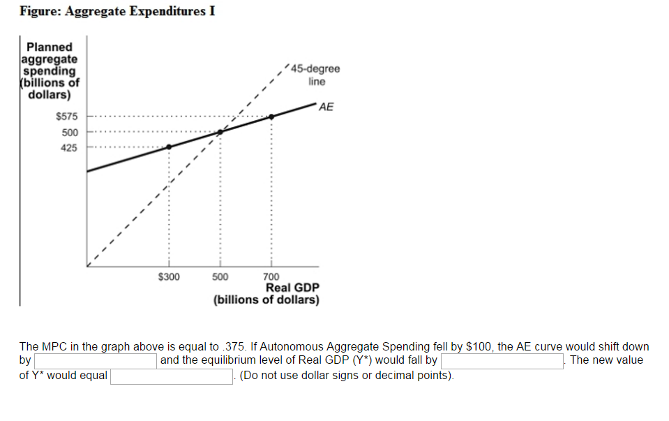 Solved Figure: Aggregate Expenditures I Planned aggregate | Chegg.com