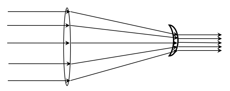 What Are Parallel Rays