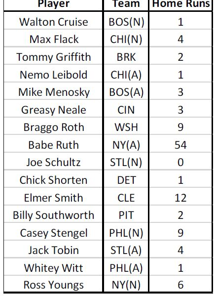 Solved The number of home runs hit by each of the 16 regular | Chegg.com