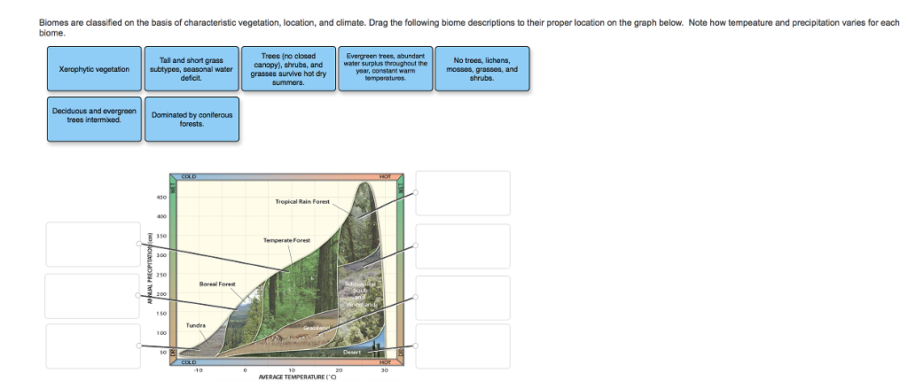 Biomes are classified on the basis of characteristic | Chegg.com