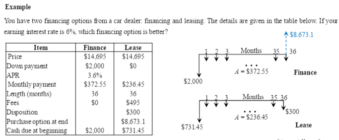 Solved Example You have two financing options from a car | Chegg.com
