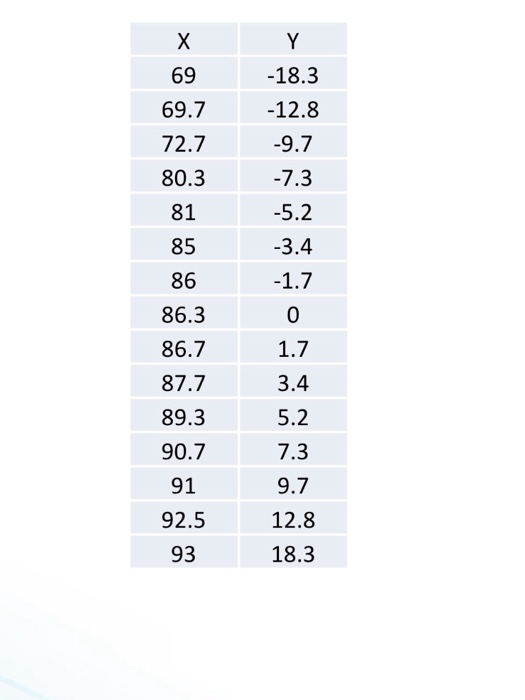 Solved Find the first and second principal components for | Chegg.com