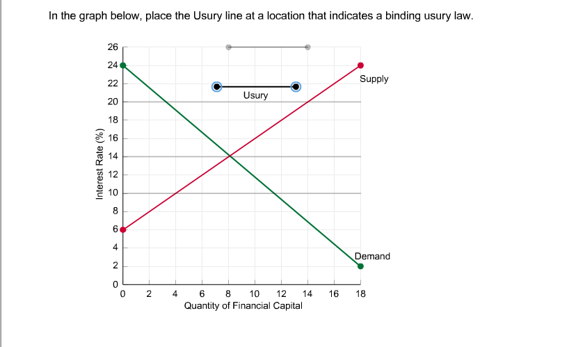Solved In the graph below, place the Usury line at a | Chegg.com