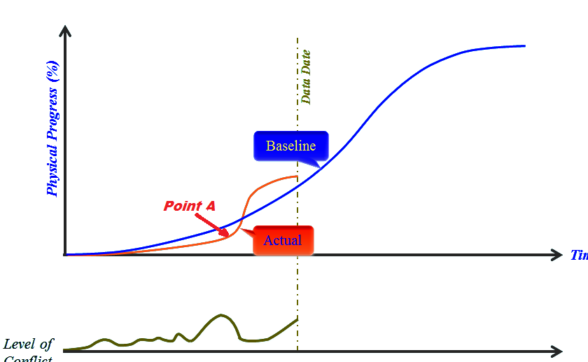 Solved Based on the following Life-Cycle S-Curve and | Chegg.com