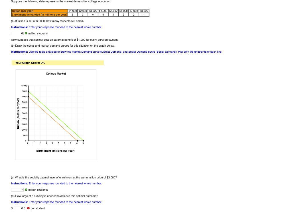 Solved Suppose the following data represents the market | Chegg.com