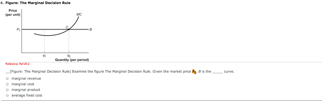 Solved 4. Figure: The Marginal Decision Rule Price (per | Chegg.com